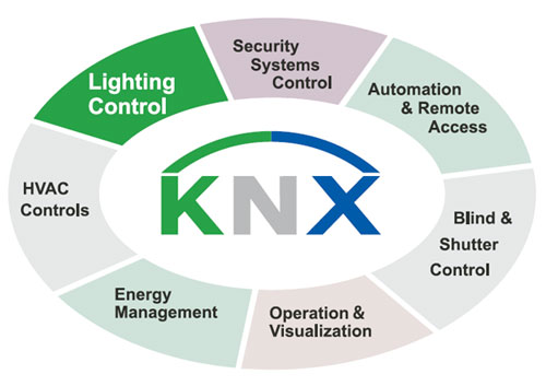 Key Benefits Of KNX Automation For Commercial Buildings BEMI 