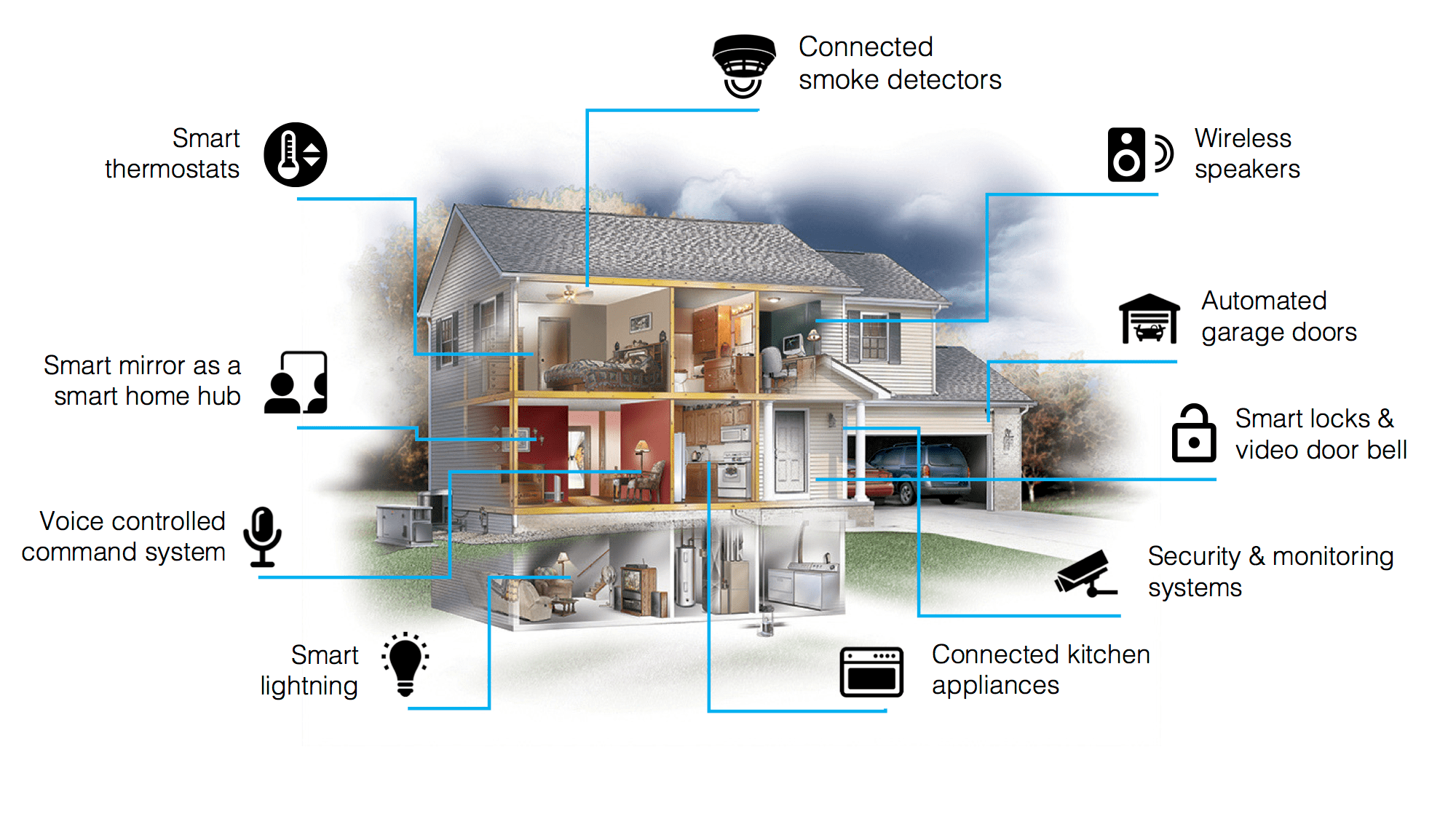 Smart home infographic BEMI Automation BEMI Smart Home KNX Services And KNX Management Tools