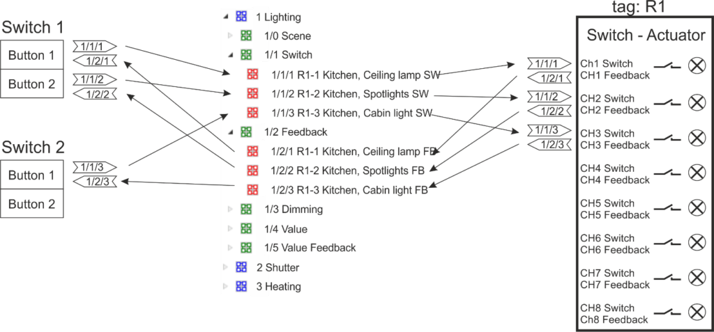 KNX ETS group address structures - BEMI Automation | BEMI Smart-Home ... KNX ETS group address structures - BEMI Automation | BEMI Smart-Home ...