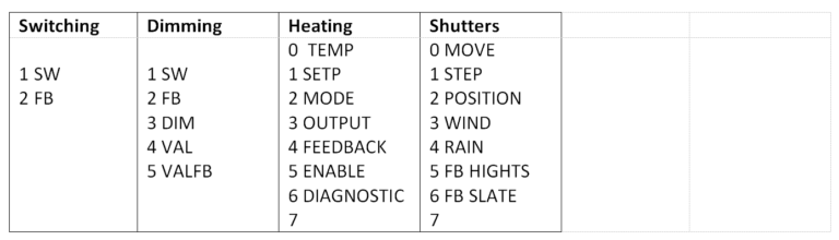 KNX Group Address Best Practices and Guidelines - BEMI Smart-Home
