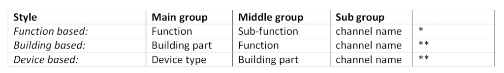 KNX Group Address Best Practices and Guidelines - BEMI Smart-Home